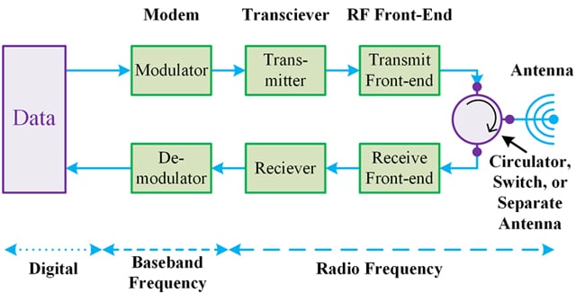 The Digitization of Satellite RF Systems
